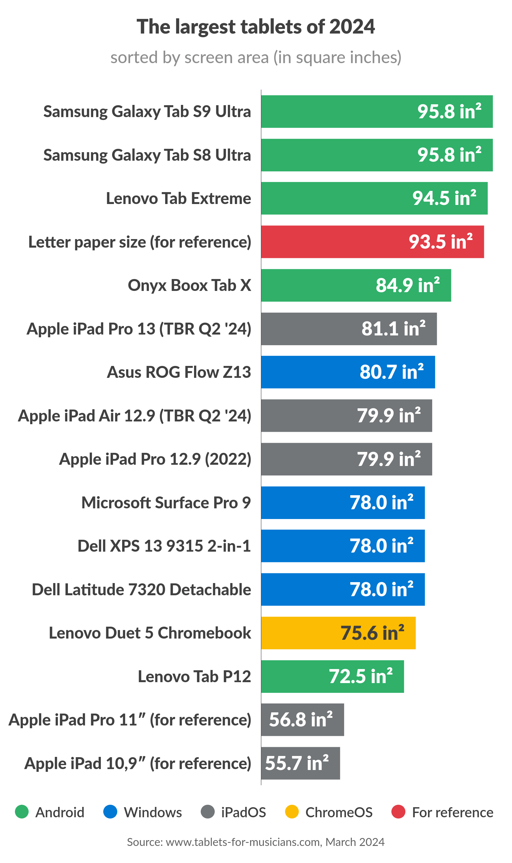 List of the Largest Tablets and iPads, Ranked by Screen Area
