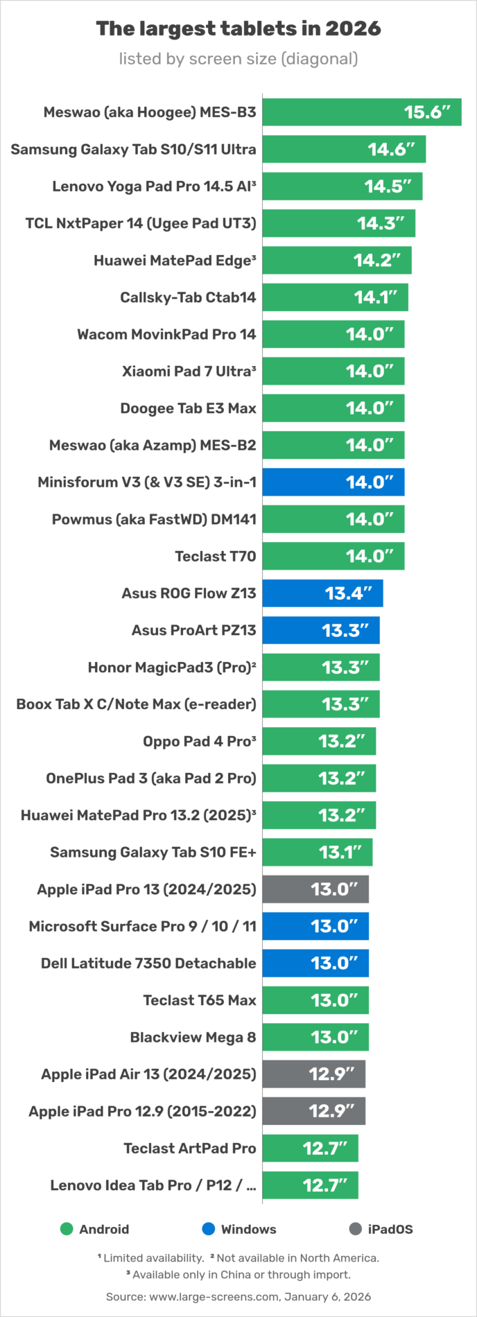 The largest tablets available in January 2026