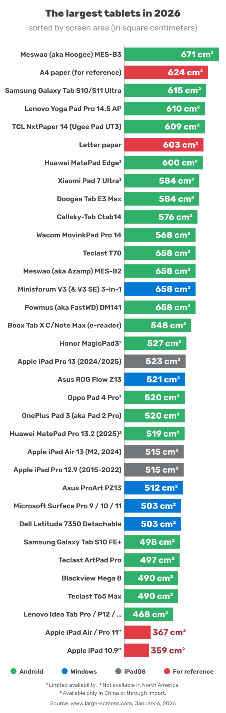 The largest tablets available in January 2026