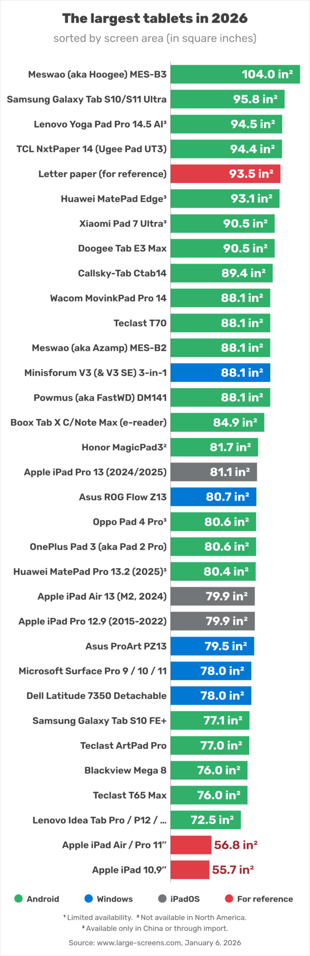 The largest tablets available in January 2026